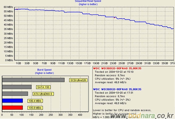 [펌] PCI Express로 돌아온 nVIDIA nForce4의 성능 : 네이버 블로그